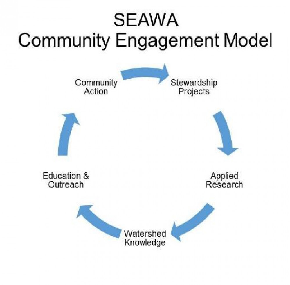 Community Engagement | South East Alberta Watershed Alliance