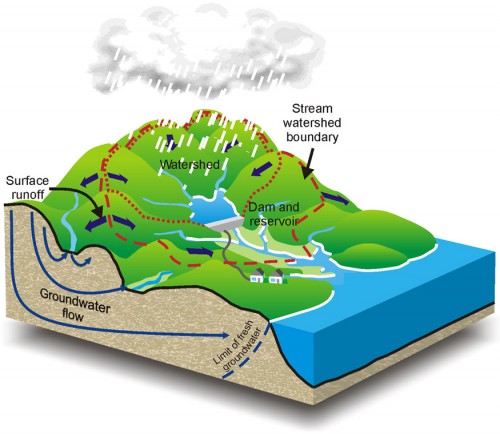 What is a watershed? | South East Alberta Watershed Alliance